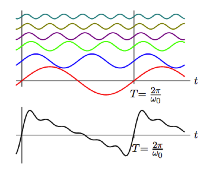 Look closely at the harmonics in both diagrams above. They are exactly ...