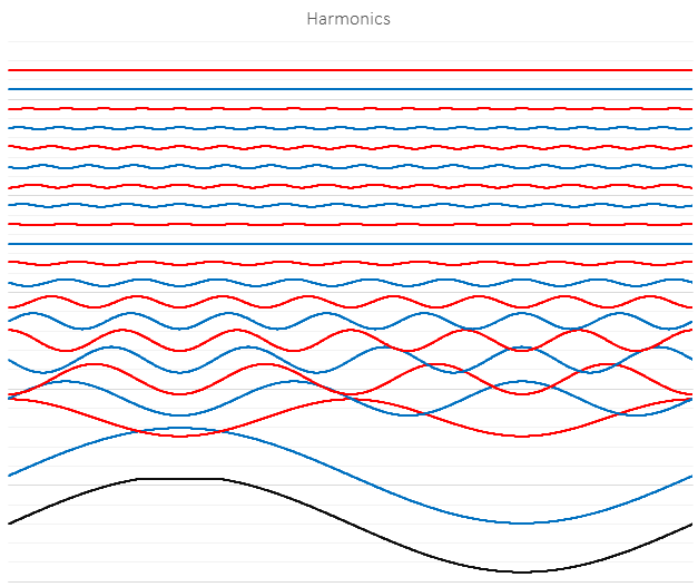 Using Excel for FFTs to see wave constituents